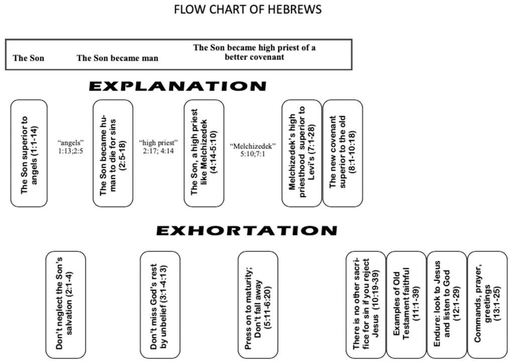 Summary of Hebrews: Understanding the Basics of Hebrews in the Bible