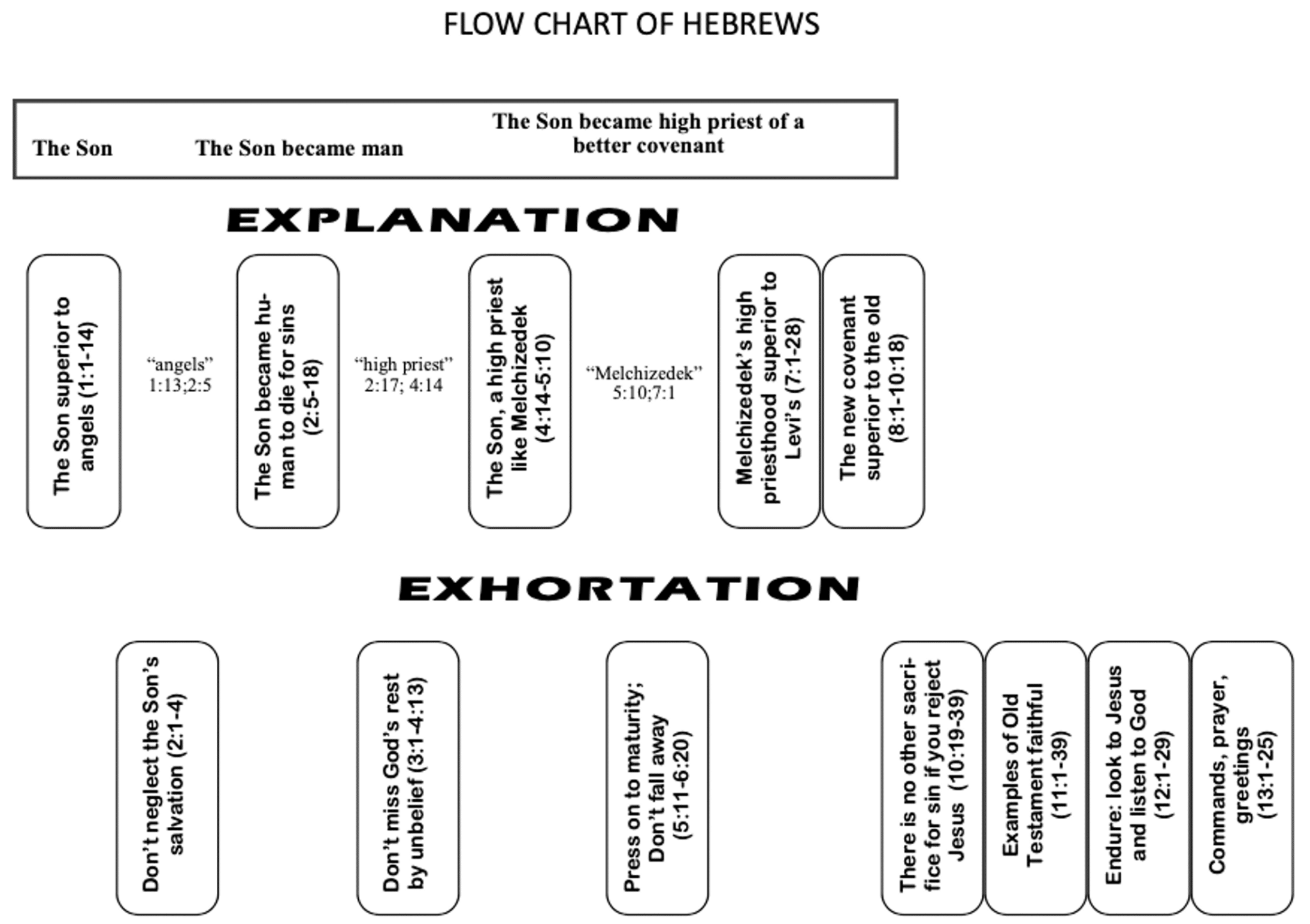 Summary of Hebrews: Understanding the Basics of Hebrews in the Bible